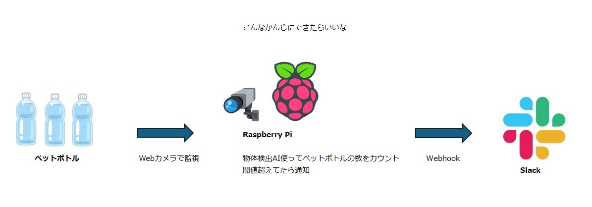 水の在庫が少なくなったらSlack通知するような仕組みを考えた話その1 | ぎーくすらぼ